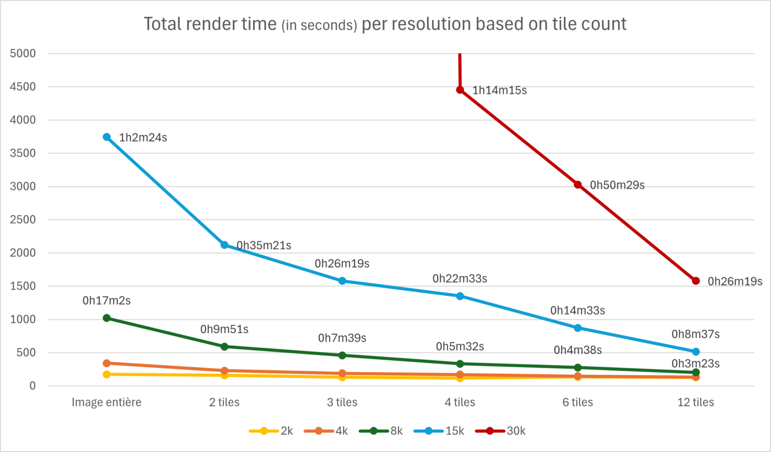 Tile Rendering: Optimizing Cost-Effectiveness and Rendering Time